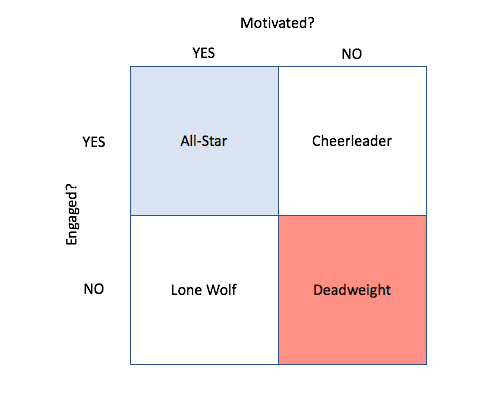 Motivation vs. Engagement — Is There a Difference? | CEO-S Software